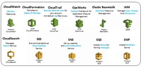 AWS Global Infrastructure