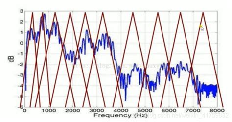 Tensorflow学习day12语音处理以及使用lstm构建语音分类模型基于lstm的语音情感分类模型 Csdn博客