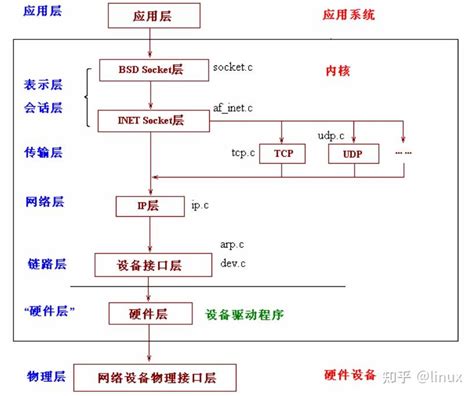 Linux内核网络协议栈与收发包处理流程 知乎