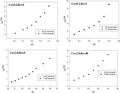 Convergence studies τ max xx for two different meshes for low and Download Scientific Diagram