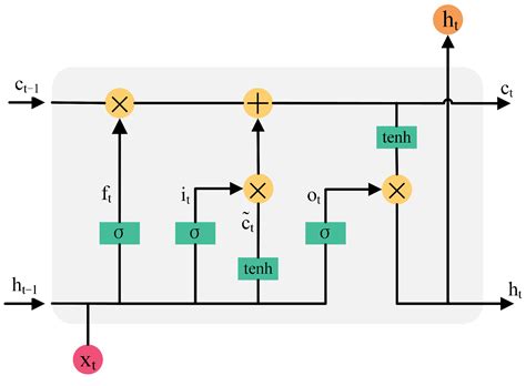 Interpretable Wind Power Short Term Power Prediction Model Using Deep