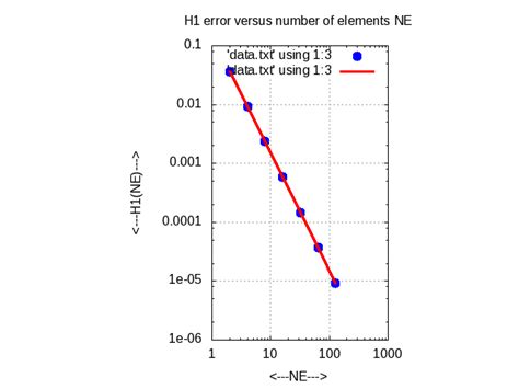 Fem1d Bvp Quadratic Test
