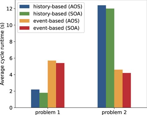 Aos Vs Soa On Nvidia Tesla K80 Gpu Download Scientific Diagram