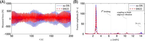Measured Sloshing Force Of Tuned Liquid Damper 3‐mw Wind Turbine Lc2 Download Scientific