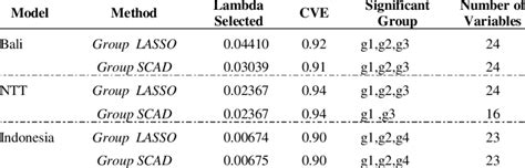 The Predictor Variables Selection Result And Group Of Group Lasso And Download Scientific