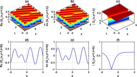 3d Plots Of The Solution {q} {1} X Y 1 T Obtained By The Gkm A Download Scientific
