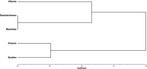 The Analysis Of Puccinia Triticina Field Populations In Canada Between 2018 And 2020 Using