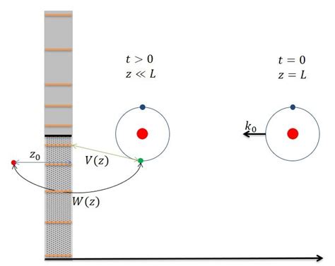 Schematic Representation Of The Collision Dynamics The Hydrogen Atom