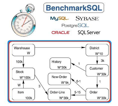 使用 benchmarksql 对 postgresql 性能进行基准测试 redrock postgres