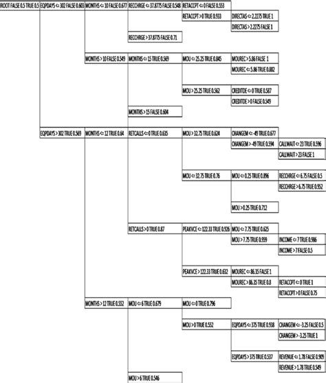 Decision Tree Based On Tsallis Entropy For 65 Download Scientific Diagram