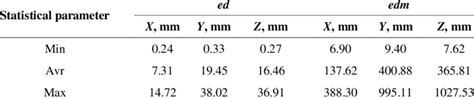 Minimum Min Average Avr And Maximum Max Values Of Regular