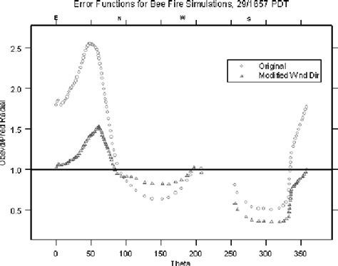 Figure 5 From A New Method For The Analysis Of Fire Spread Modeling Errors Semantic Scholar