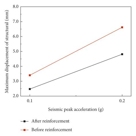 Comparison Of The Maximum Displacement Of The Structure Under Taft