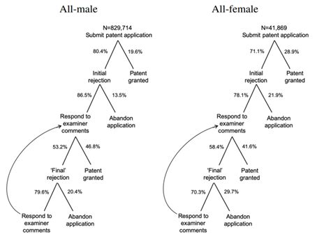 Why Do Women Face Challenges In The Patent Process Diversity Pilots