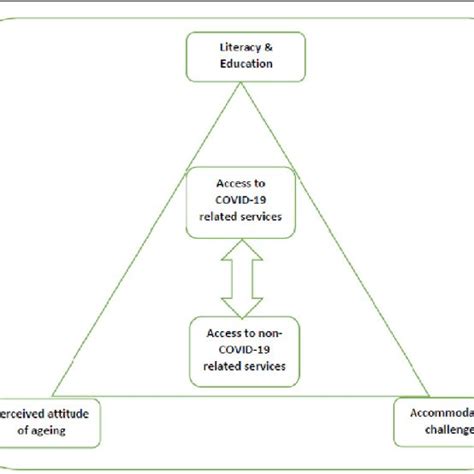 A Thematic Map Of The Scoping Review Download Scientific Diagram