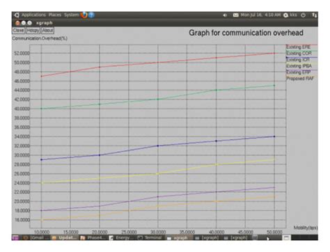 Graph For Mobility Vs Communication Overhead Download Scientific