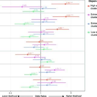 Binary Logistic Multilevel Regression Models Predicting Likelihood Of