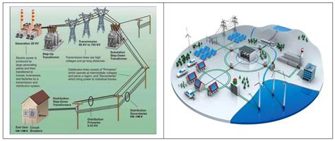 Analysis Of Total Harmonic Distortion On The U S Electric Grid