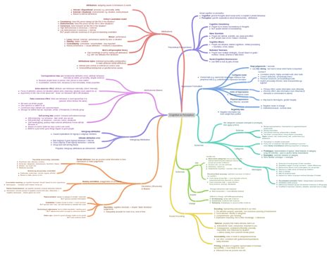 Cognition And Perception Coggle Diagram