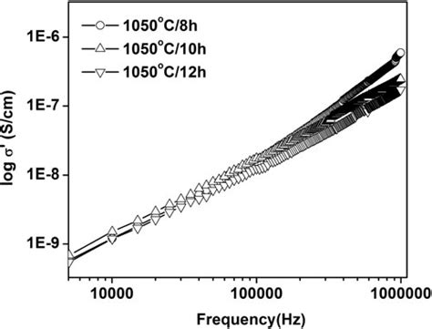 Double Logarithmic Plot Of Ac Conductivity Vs Frequency At Different Download Scientific