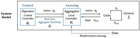 System Model A Feedback Control Approach For Solving An Online Version Download Scientific