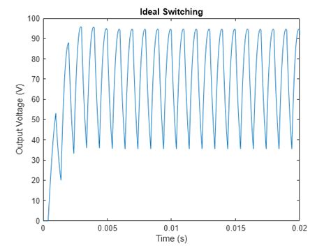 Linearize Dc Dc Converter Model Matlab And Simulink