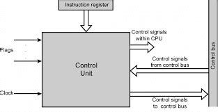PENGERTIAN DAN FUNGSI CONTROL UNIT DALAM CPU JARTEKOM