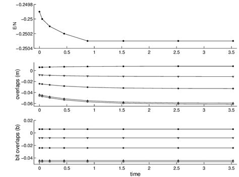 Trajectory Of A Random Initial Condition For γ 05 Note The Unequal