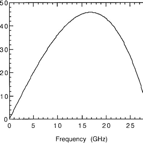 Q Factor Of The Spiral Inductor Download Scientific Diagram