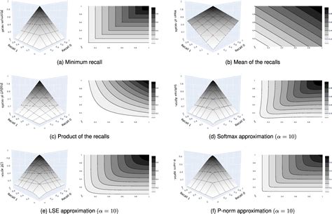 Figure 1 From Minimum Recall Based Loss Function For Imbalanced Time