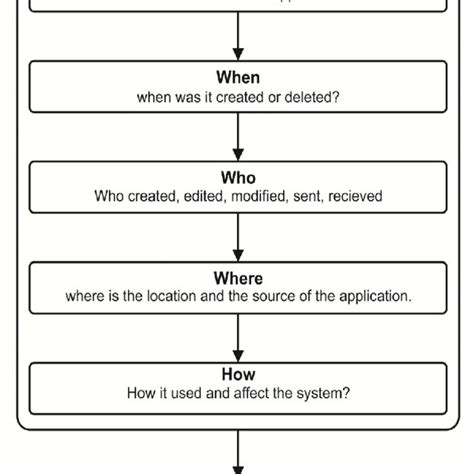 Digital Forensic Logging Format Download Scientific Diagram