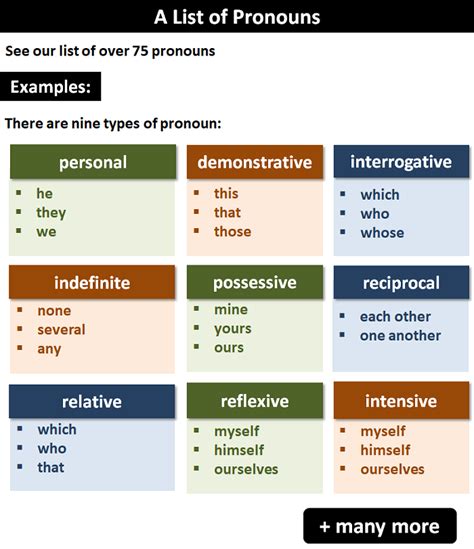 List Of English Pronouns