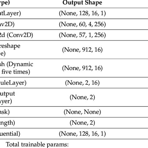 detailed parameters for a capsnet neural network architecture