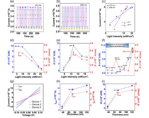 Color Online Photoresponse Of 2d Pbse Nanosheets Photodetector With