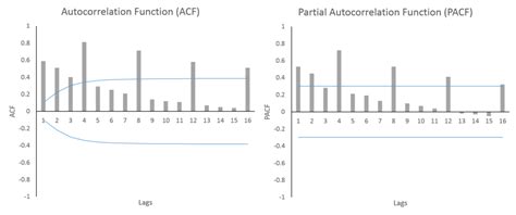 Interpreting Acf And Pacf Plots Spur Economics