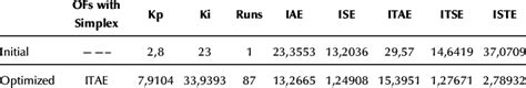 Disturbance Analysis Of Itae Control Parameters Download Scientific