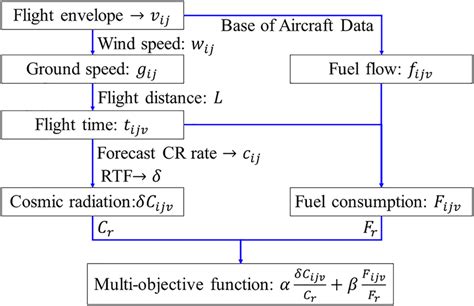 Multi‐objective Optimization Model Flowchart Considering The Specific Download Scientific