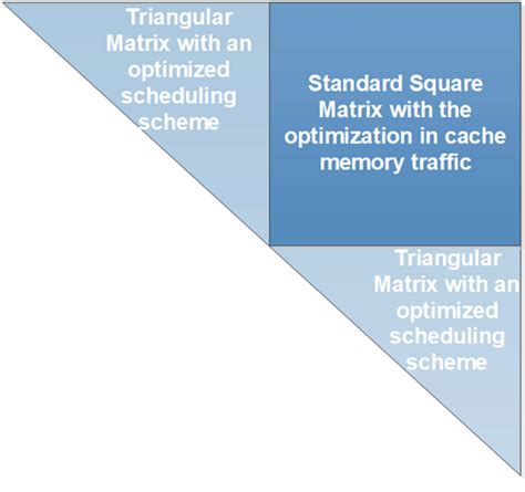 Parallel Optimization For A Large Triangular Work Sharing Space Each Download Scientific