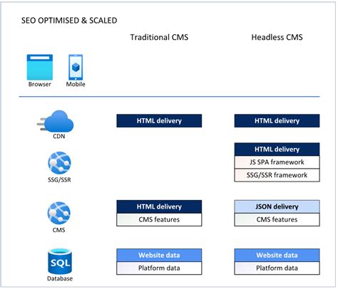 What Is A Headless CMS And Do You Need One A Simple Guide PING Works