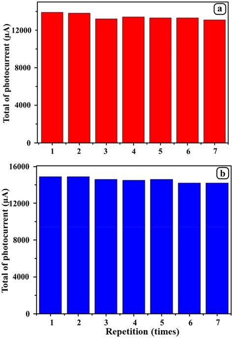 Repeatability Test Of Working Electrodes A Tio2 Ti And B Te Tio2 Ti In Download Scientific