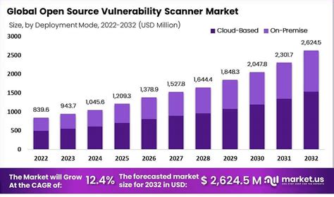 Open Source Vulnerability Scanner Market Cagr Of 124