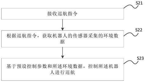 机器人巡航控制方法装置机器人及存储介质与流程