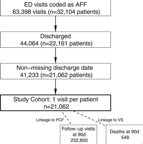 Sex Differences In Outcomes After Discharge From The Emergency Department For Atrial