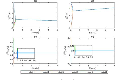Figure 1 From Hierarchical Prescribed Time Coordination For Multiple Lagrangian Systems With