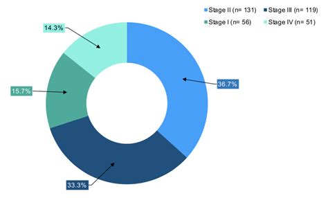 Stages Of Primary Malignant Tumors In Both Genders N357 Download