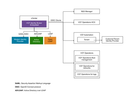 Vcf 9 Deployment Part4 Vcf Single Sign On Configuration Identity Broker And Vcenter Blanketvm