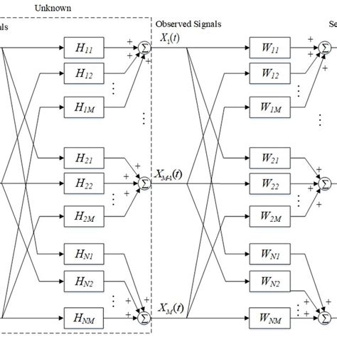 Pdf An Efficient Convolutional Blind Source Separation Algorithm For Speech Signals Under