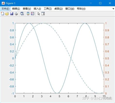 Matlab绘制双y轴图形两种方法 知乎