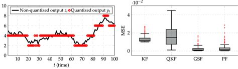Left The Quantized And Nonquantized Measurements Right The Mse Download Scientific Diagram
