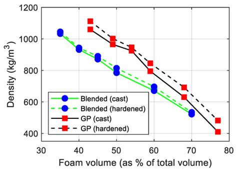 Influence Of Foam Content And Concentration On The Physical And